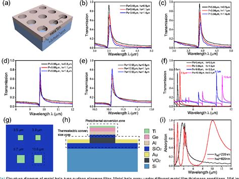 Figure 4 From Double Band Metasurface Infrared Optics For Integrated