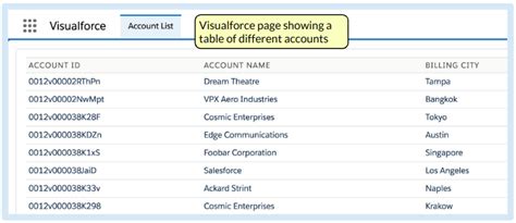 Given A Scenario Display Content Or Modify Salesforce Data Using A