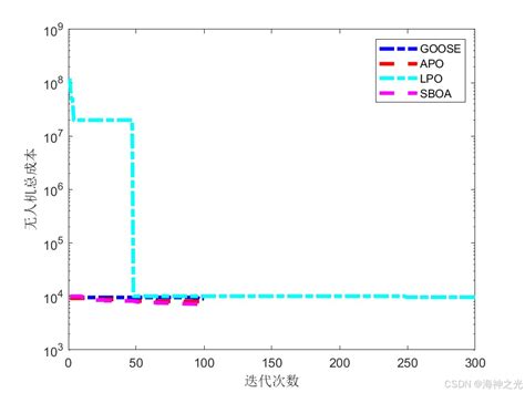 【三维路径规划】四种算法（goose、apo、dcs、sboa）无人机集群路径规划【含matlab源码 Mit0039期】无人机集群 分组算法 Csdn博客