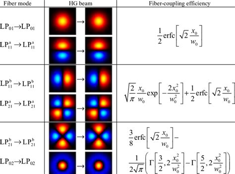 Fiber Coupling Power Efficiency Per Mode Pairs As Function Of Mode Size Download Table