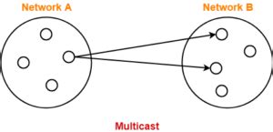 Unicast Broadcast Multicast IP Address Gate Vidyalay