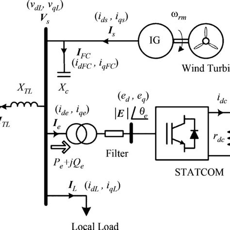 Basic Control Scheme Of The Statcom Download Scientific Diagram