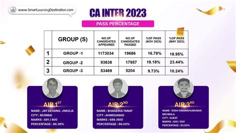 Icai Ca Inter Toppers Nov 2023 Marksheet Merit List With Photos