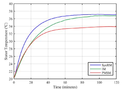 Stator Temperature Evolution Download Scientific Diagram
