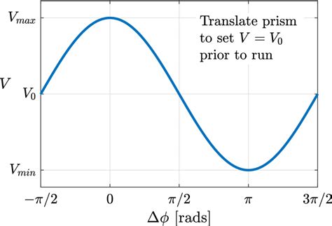 Relationship Between Measured Voltage V And Phase Difference Between