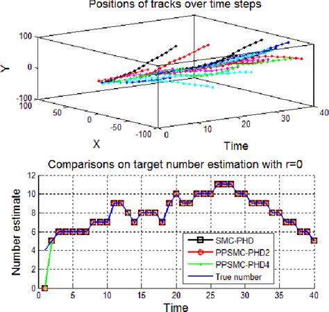 figure 3 from a novel computationally efficient smc phd filter using particle measurement