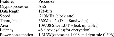 Throughput Estimates For The Mips Crypto Processor Based On Aes
