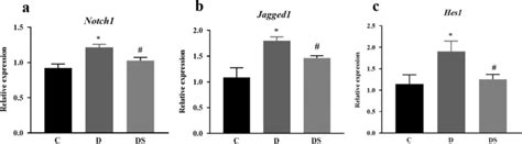 The Expression Levels Of Notch Signaling Pathway In Se Deficiency