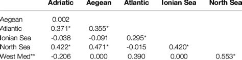 Pairwise F St Values Showing Genetic Differentiation Between Download Scientific Diagram