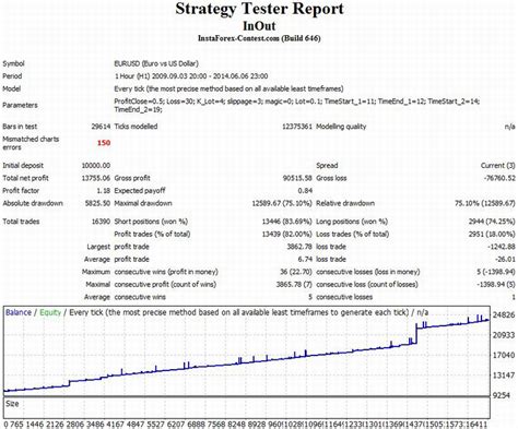 Скачать бесплатно эксперт inout от cmillion для metatrader 4 в mql5 code base 2014 06 09
