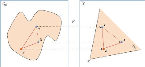Illustration Of The Weak Graph Representation Wgr Theorem Suppose