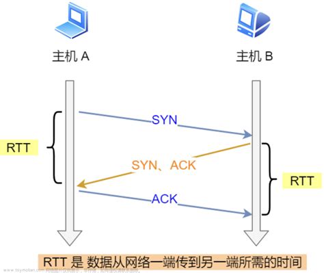 Tcp重传机制、滑动窗口、拥塞控制 Toy模板网