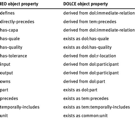 Aligning Relevant Object Properties With Dolce Download Scientific Diagram