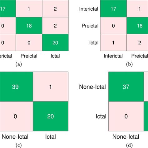 Confusion Matrices Of The A Multi Class Patientsample Split B Download Scientific Diagram