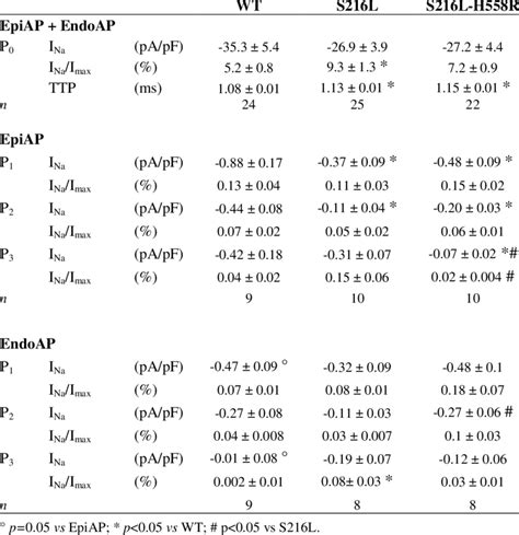 Dynamic Clamp Analysis Download Table