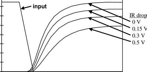 IR Drop Causes Delay Download Scientific Diagram