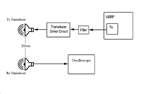 10 Diagram Depicting Transmitter Receiver Direct Coupling Test Setup Download Scientific Diagram