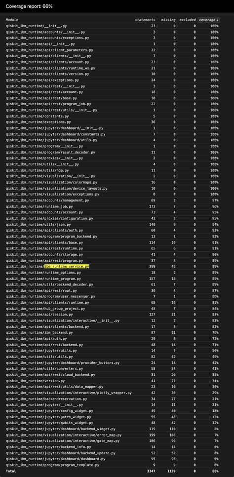 Verify Test Coverage · Issue 109 · Qiskitqiskit Ibm Runtime · Github