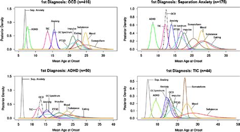 Mean Age At Onset And Distribution Of Axis I Comorbidities When The