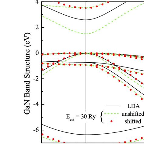 Band Structure Of Gan Calculated With Dft In The Lda Solid Lines Download Scientific Diagram