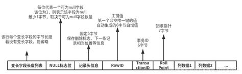 Mysql基础 Innodb行记录格式（rowformat） Year12 博客园