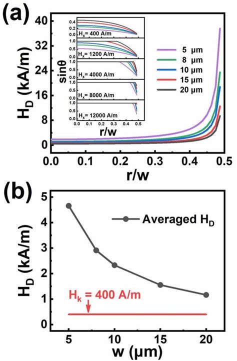 The Distribution Of Demagnetizing Field Along The Width Direction A Download Scientific