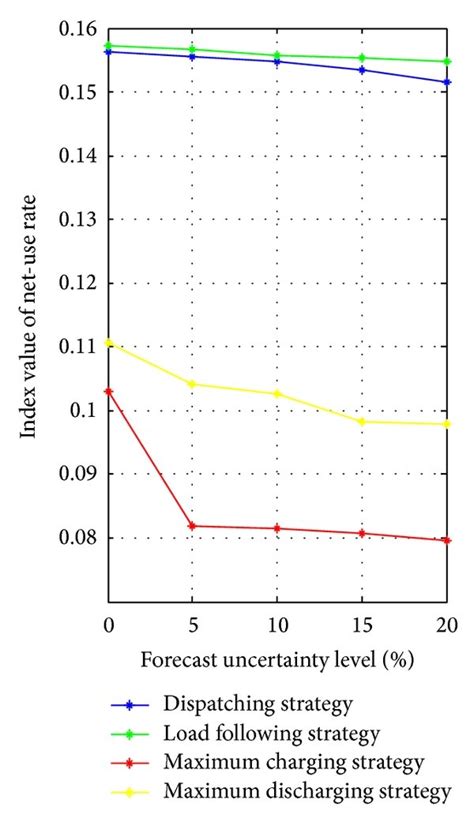 Performance Of Each Bess Dispatch Strategy With Different Forecast Download Scientific Diagram