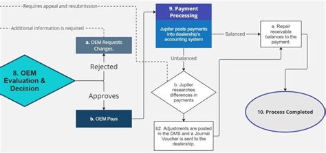 Warranty Claims Process Flow Chart How Does It Work