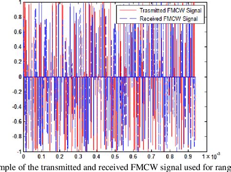 Figure From Design And Evaluation Of FFT Based FMCW Radar For Range Detection Under Noisy