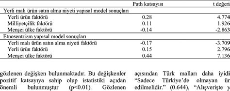 Structural Model Results Of Latent Variables Download Scientific Diagram