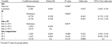 Estimated Effects Of Logistic Regression Analysis With Robust Standard