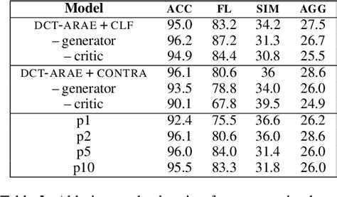 So Different Yet So Alike Constrained Unsupervised Text Style Transfer