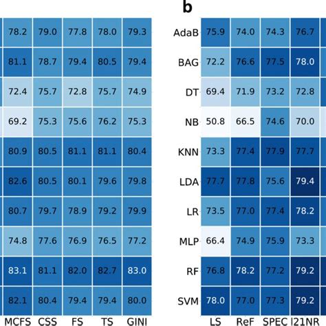 Heatmap Depicting The Differentiating Power Of Machine Learning Download Scientific Diagram