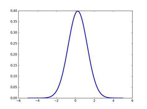 Scipy Tutorial Discoversdk Code Examples