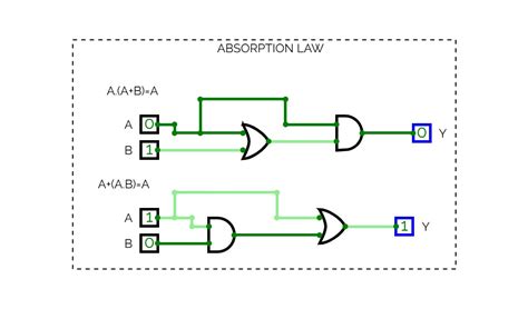 Circuitverse Absorption Law
