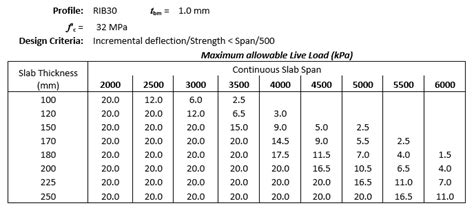 Table15 Formdeck Australia