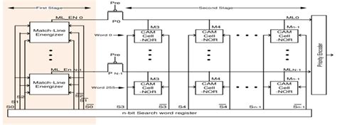 Architecture Of Selective Match Line Energizer Content Addressable Download Scientific Diagram