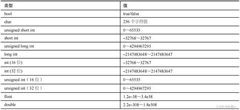 21天学通c （一）基础知识1 csdn博客