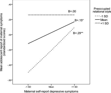 Post Hoc Probing Of Adolescent Accuracy Estimates At Varying Level Of Download Scientific