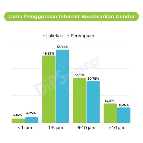 Dipstatistik Data Tingkat Penetrasi Internet Di Indonesia