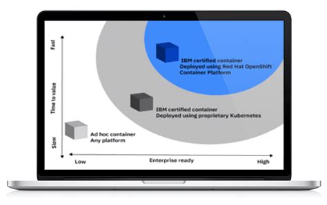 IBM Certified Containers For B2B Collaboration Pragma Edge
