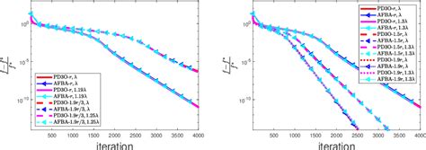 Table 1 From On The Improved Conditions For Some Primal Dual Algorithms