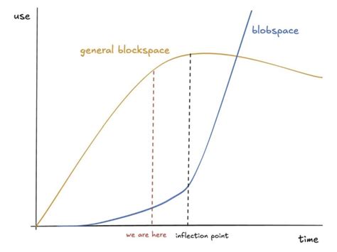 L1 Blockchains Have Anti Network Effects — Which Are Being Solved In