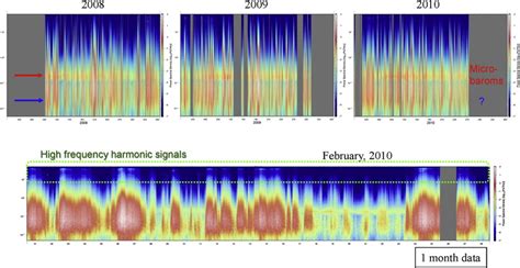 Upper Psds Of The Infrasound Signals For The Same Three Years Download Scientific Diagram