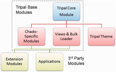Tripal Modules Are Organized In A Hierarchical Structure The Tripal