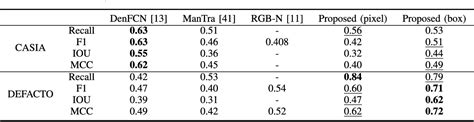 Table I From An Interpretable Image Tampering Detection Approach Based On Cooperative Game