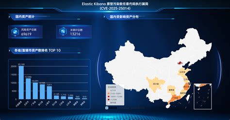 Elastic Kibana原型污染致任意代码执行漏洞安全风险通告 安全内参 决策者的网络安全知识库