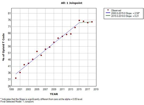 joinpoint regression model with proportion of deaths involving a