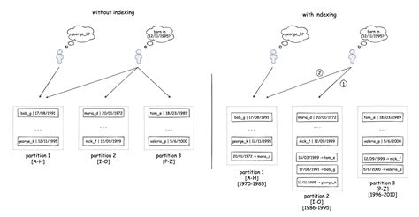 Partitioning And Replication Benefits And Challenges A Curious Mind