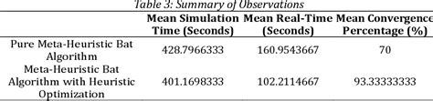 Table 3 From Heuristic Optimization Of Bat Algorithm For Heterogeneous Swarms Using Perception